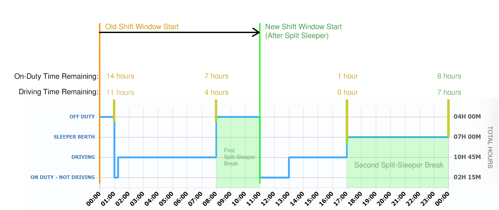 Split-Sleeper Hours of Service: Explanation & Examples